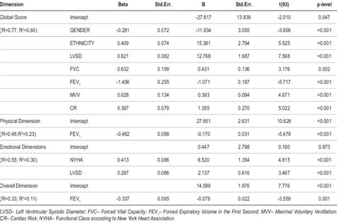Backward Stepwise Regression Of The Mlhf Questionnaire Dimensions