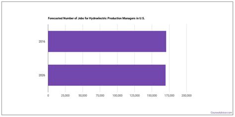 How To Become A Hydroelectric Production Manager And What Do They Do Course Advisor