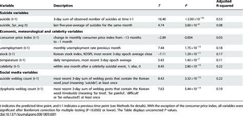 Variables Selected For Multivariate Prediction Model Development