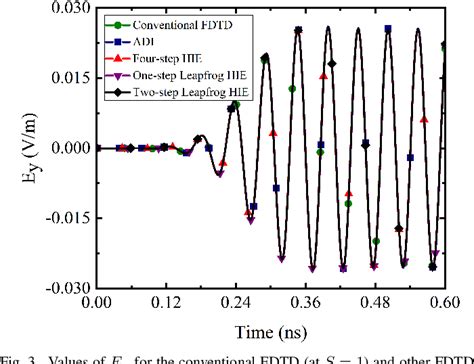 Figure 3 From An Efficient Two Step Leapfrog Hie Fdtd Method With More