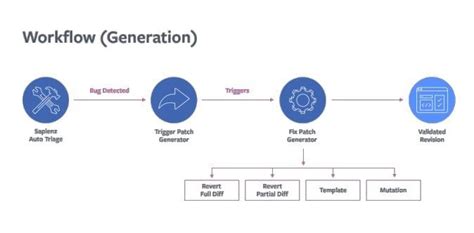 How Can You Leverage Aiml To Automate Bug Fixes — Accion Labs
