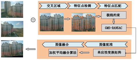 基于无人机摄像图像拼接算法的优化方法