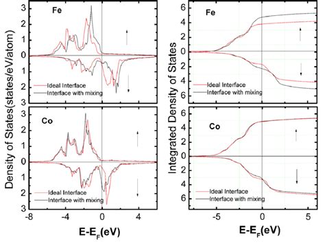 Spin Polarized Density Of States Dos Left Panel And Integrated Dos