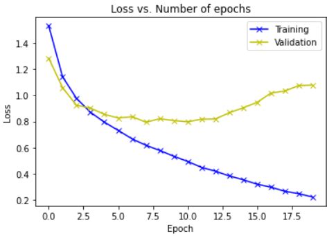 How To Classify The Images Of The Cifar Dataset Using CNN