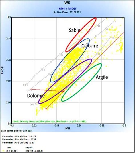 Cross Plot Nphi Rhob From The Tank Dl101 In The Well W1 Download