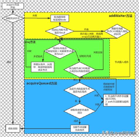 一文带你了解 aqs 源码分析 aqs源码 csdn博客