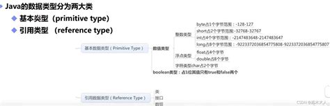 Java 基础 数据类型 Csdn博客
