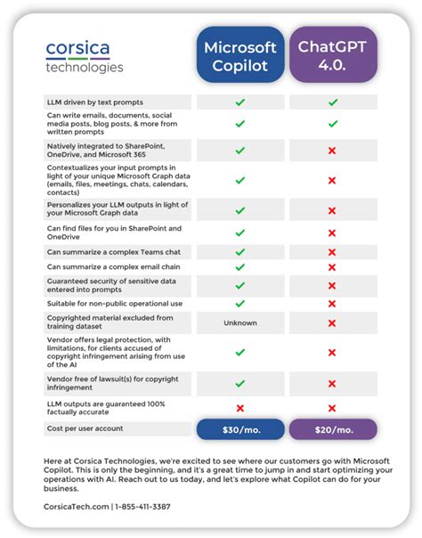 Microsoft Copilot Vs ChatGPT Corsica Technologies