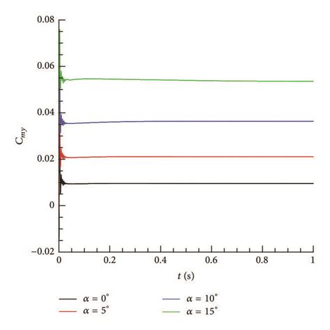 unsteady aerodynamic coefficients with angle of attack step response