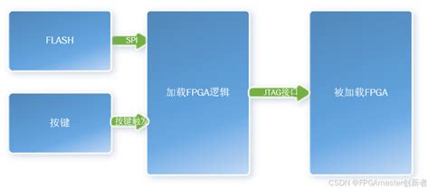 通过jtag接口对fpga重加载 重构fpga实现算法 重构zynq soc芯片 verilog实现tap控制器 zynq重加载 fpga