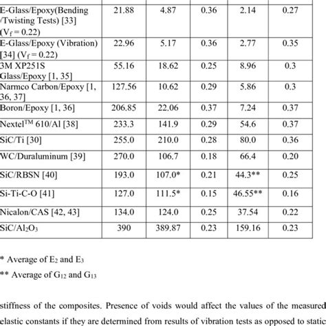 Youngs Moduli Major Poissons Ratios And Shear Moduli Of Three