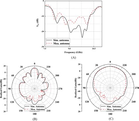 A Reflection Coefficient B Radiation Pattern In E‐plane At 9 Ghz