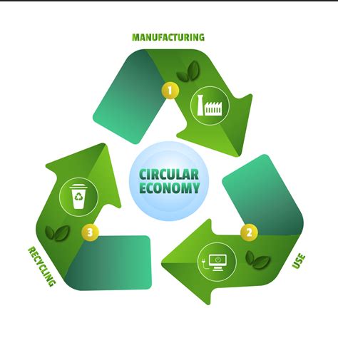 Sustainability And Circular Economy In Supply Chain Management