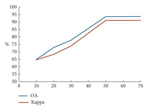 Trend Of Classification Accuracy Under Different Initial Categories Download Scientific Diagram