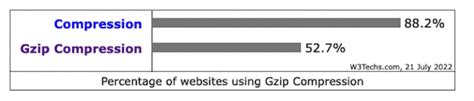 How To Enable Text Compression Gzip And Brotli To Speed Up Your Site