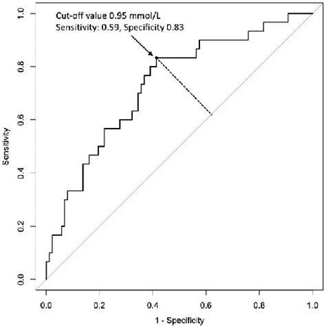 Receiver Operating Characteristic Curve For Evaluating Accuracy Of