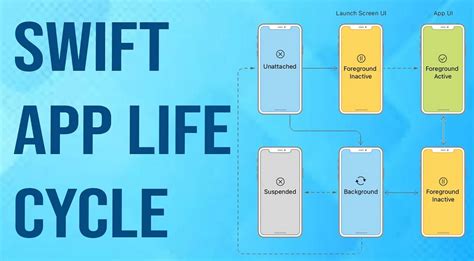 Ios App Lifecycle In Project Level And Class Level By Esha Apr