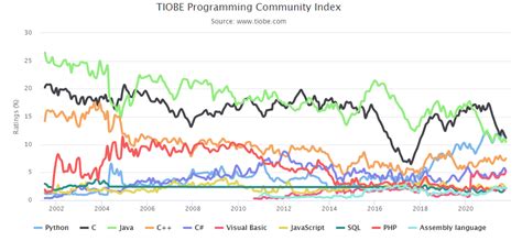 python возглавил рейтинг tiobe skillbox media