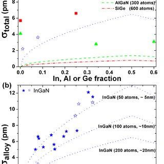 A The Standard Deviation Total Of The C Lattice Constant Is Plotted Download Scientific
