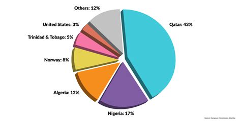 Lng Boom Might Improve Energy Security In Europe Gis Reports