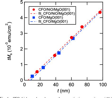 Figure 4 From Epitaxial Growth Of Co0 75Fe2 25O4 NiO Bilayer On MgO 001