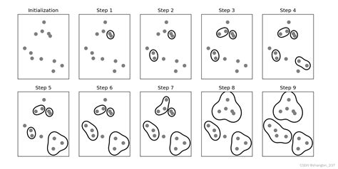【python机器学习】凝聚聚类凝聚聚类算法 Csdn博客