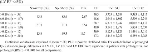 Table 3 From A Prolonged Qrs Duration On Surface Electrocardiogram Is A