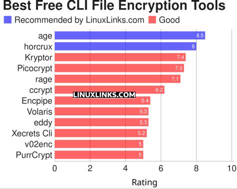 12 Best Free And Open Source Linux Cli File Encryption Tools Linuxlinks