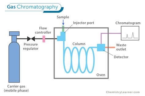 Chromatography Definition Principles Types And Applications