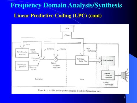 PPT Frequency Domain Analysis Synthesis PowerPoint Presentation Free Download ID 6125111