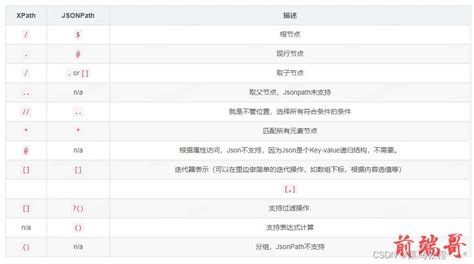 JsonPath完全介绍及详细使用教程 前端哥