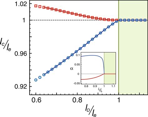 The Cutoff Length Scale Lc Versus Ld For Inclusion Of Intraband Download Scientific Diagram