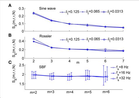 Modified Sample Entropy S E M R τ N For Numerically Simulated