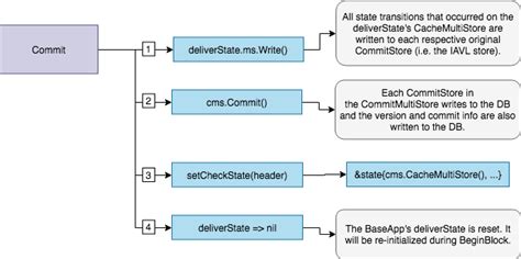Cosmos Sdk — Baseapp The Abstraction That Implements The Core
