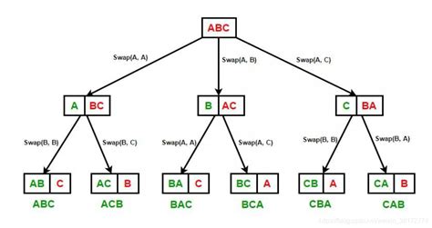 C实现实现全排列全排列c语言代码 Csdn博客
