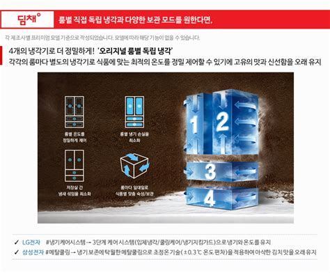 Brand Pick 2020년형 김치냉장고 선택은 에누리 쇼핑지식 구매가이드