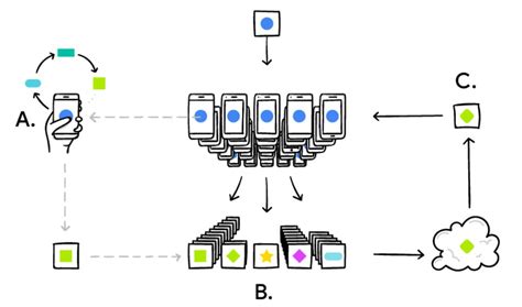 Federated Collaborative Machine Learning Human Centeredai