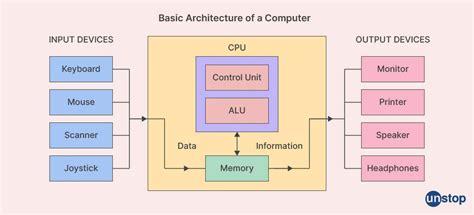 Difference Between Computer Architecture And Computer Organization Unstop