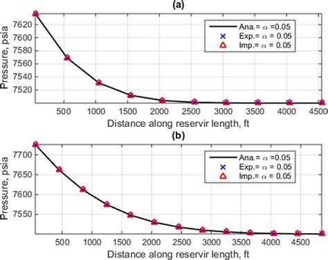 Numerical Scheme Validation For Fractional Order Of 0 05 After A 20