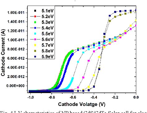 Figure 1 From Electrode Engineering Of Nano Pillar Based Cdscdte Solar