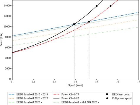 Graphic Representation Of The Eedi Score Download Scientific Diagram