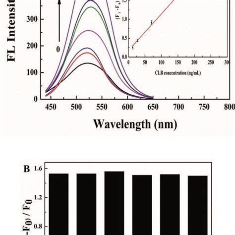 A Fluorescence Spectra Of G Cds With 30 Nm Aunps Nanosensor In The