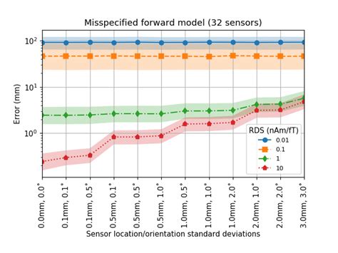 Median Localization Accuracy Curve And Middle 50th Quantile Error For