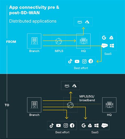 Sd Wan Vs Sase Vs Sse What Are The Differences Palo Alto Networks