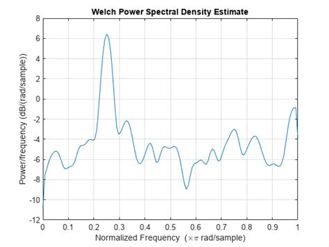 Pwelch Welch의 파워 스펙트럼 밀도 추정값 Matlab