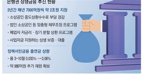 거세지는 野상생압박떨고있는 은행들