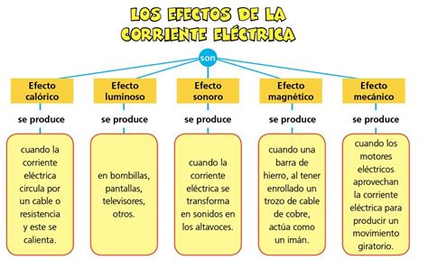 Efectos de la corriente eléctrica Escolar ABC Color