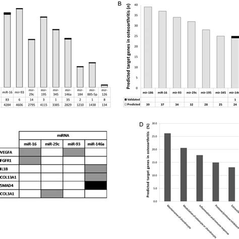 a microarray analysis for mirna levels was performed using rna