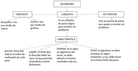 Los Tres Mosqueteros Mapa Conceptual De Algoritmo