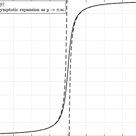 The Regularization Function Gy 1 2 1 π Tan −1 Y Used In This
